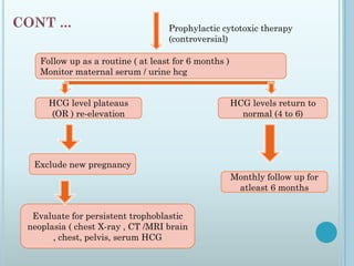 Pathophysiology Of H Mole Pregnancy