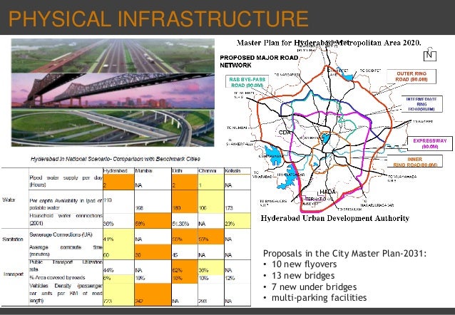 Critical Analysis of the Planning scenario in Hyderabad City