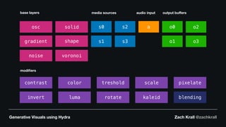 Hydra Workshop NYU Live Code Lab Feb 2019 | PDF