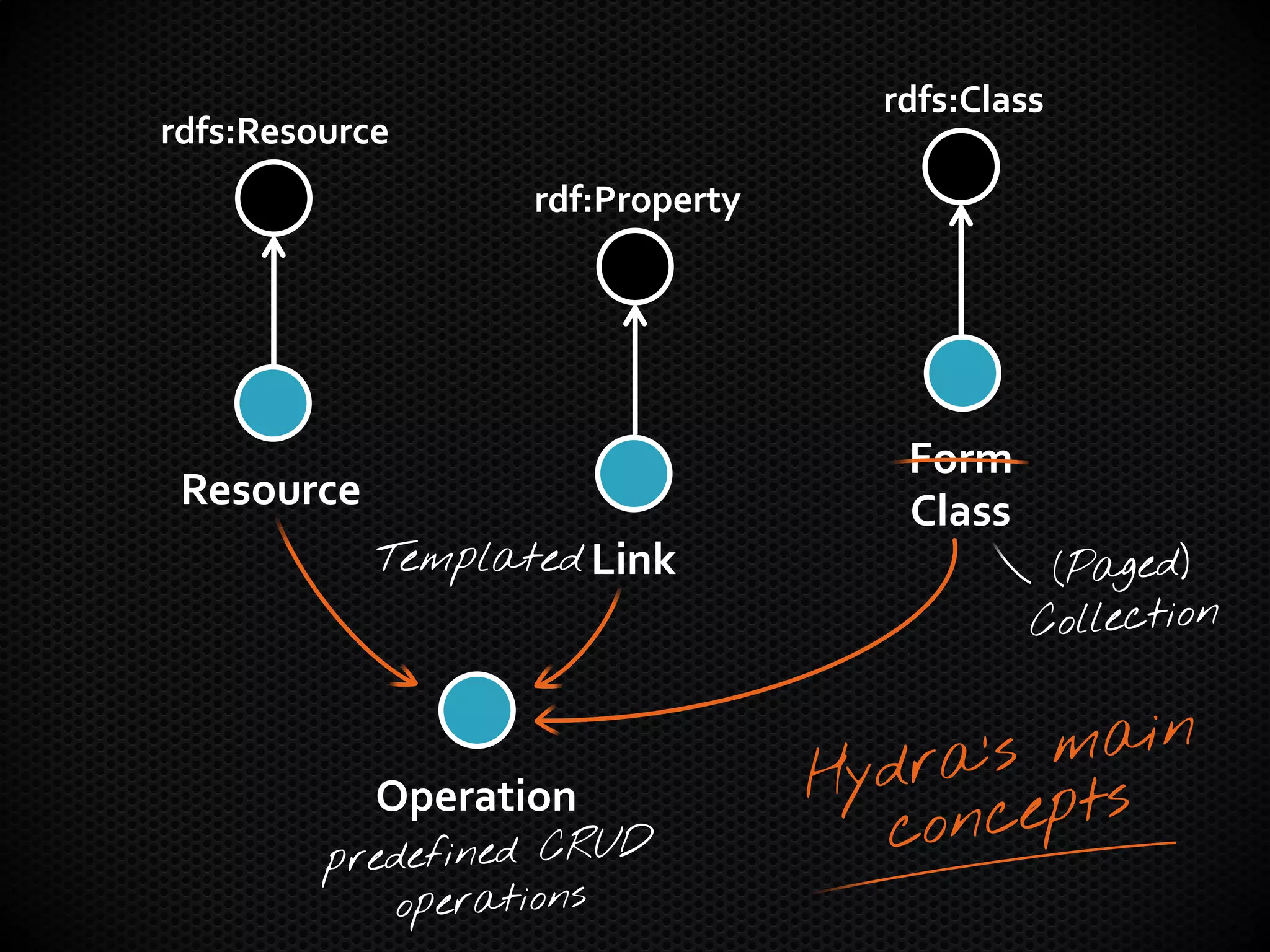 Hydra: A Vocabulary for Hypermedia-Driven Web APIs | PPT