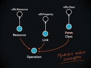 Hydra: A Vocabulary for Hypermedia-Driven Web APIs | PPTX | Web Design and HTML | Internet
