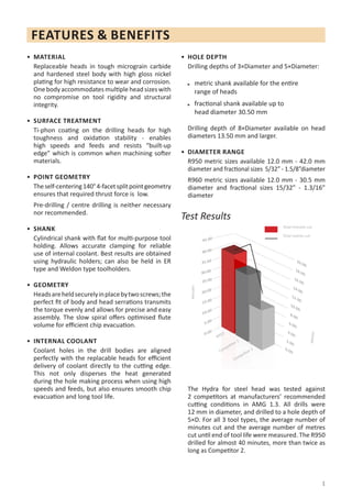 Hydra Solid Carbide Replaceable Head Drills | PDF