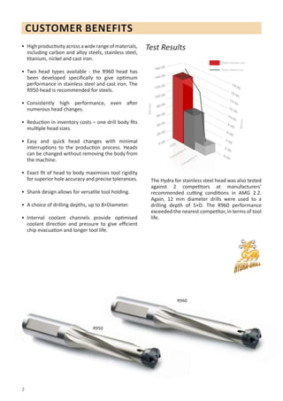 Hydra Solid Carbide Replaceable Head Drills | PDF