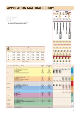 Hydra Solid Carbide Replaceable Head Drills | PDF
