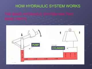 Principles of hydraulic system and their components | PPT