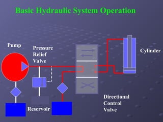 Principles of hydraulic system and their components | PPT