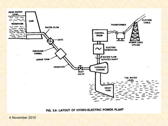 HYDRAL POWER PLANT HYDRAL POWER PLANTHYDRAL POWER PLANT | PPT
