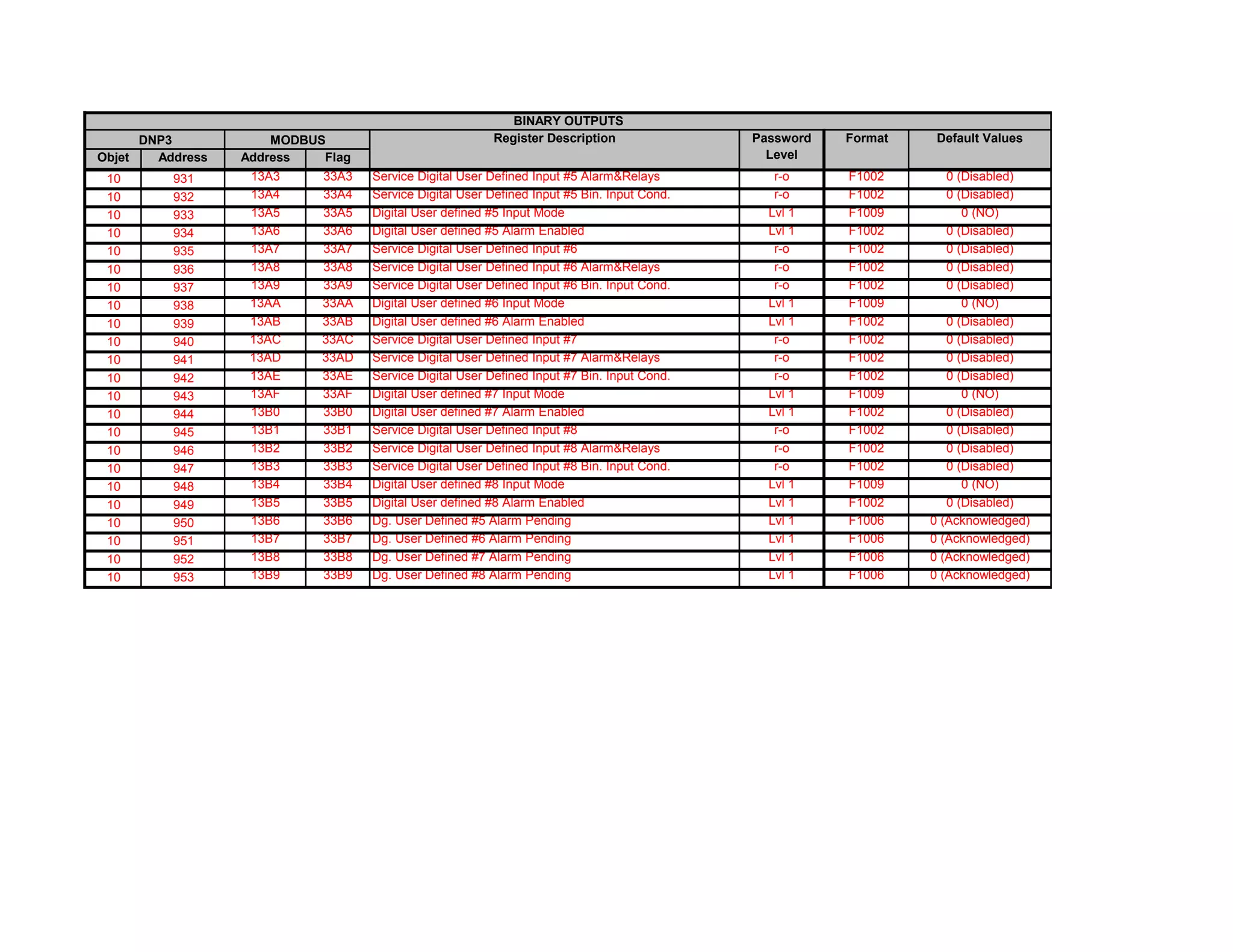 Hydran M2-X - Updated Variables List - DNP3 + Modbus - 2020-12.pdf