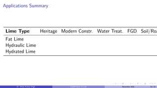 Classification of Lime Special Focus: Hydrated Lime Hydraulic Lime Fat ...