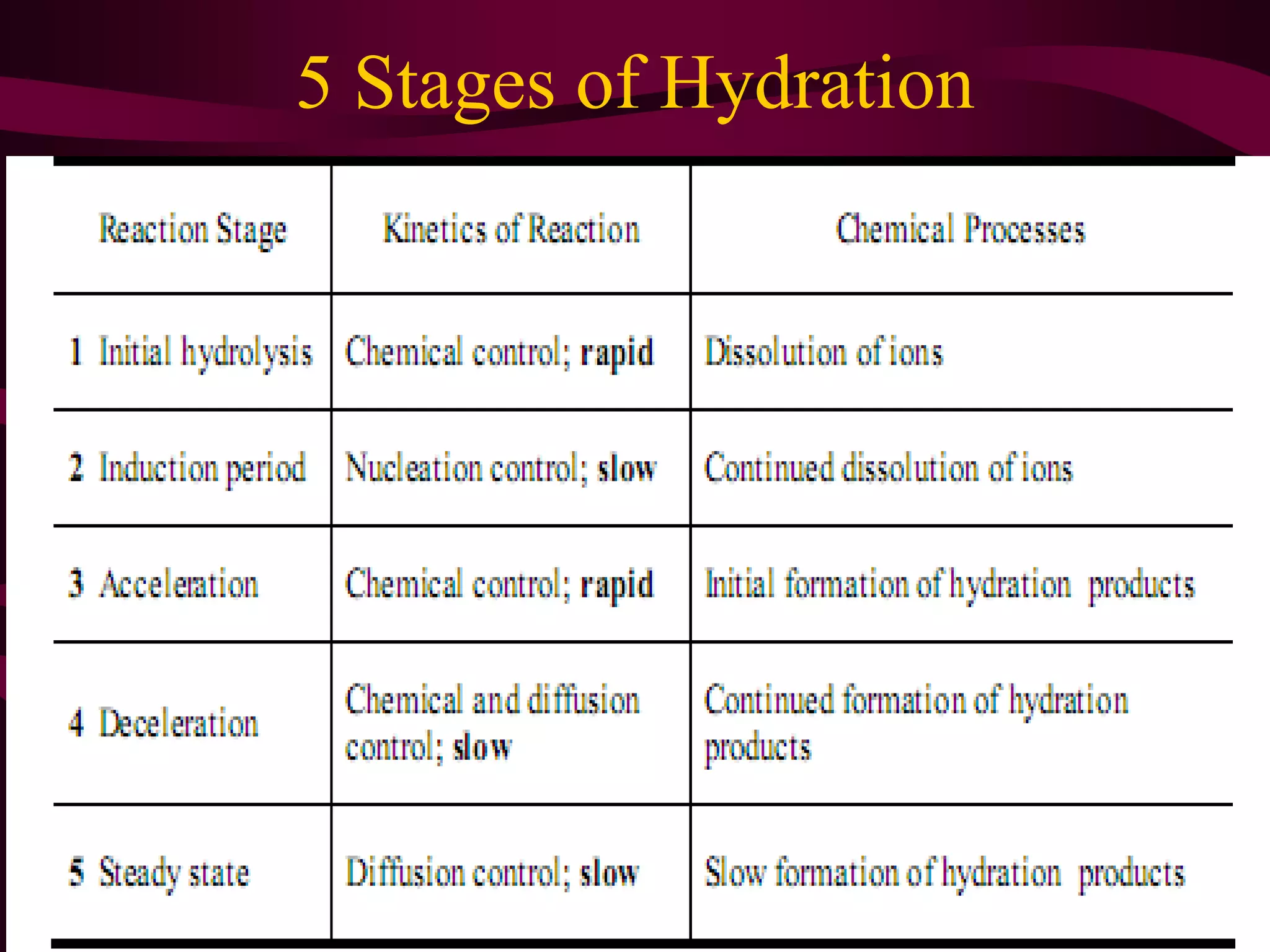 Hydration of cement | PPTX