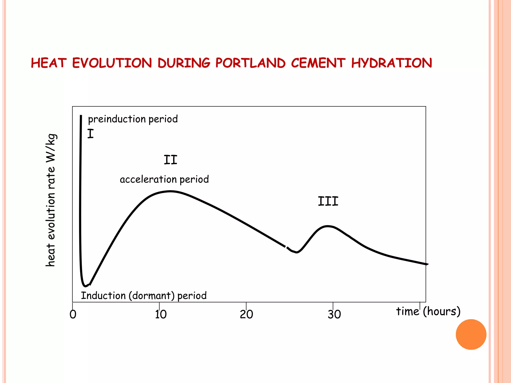 Hydration of cement | PPTX
