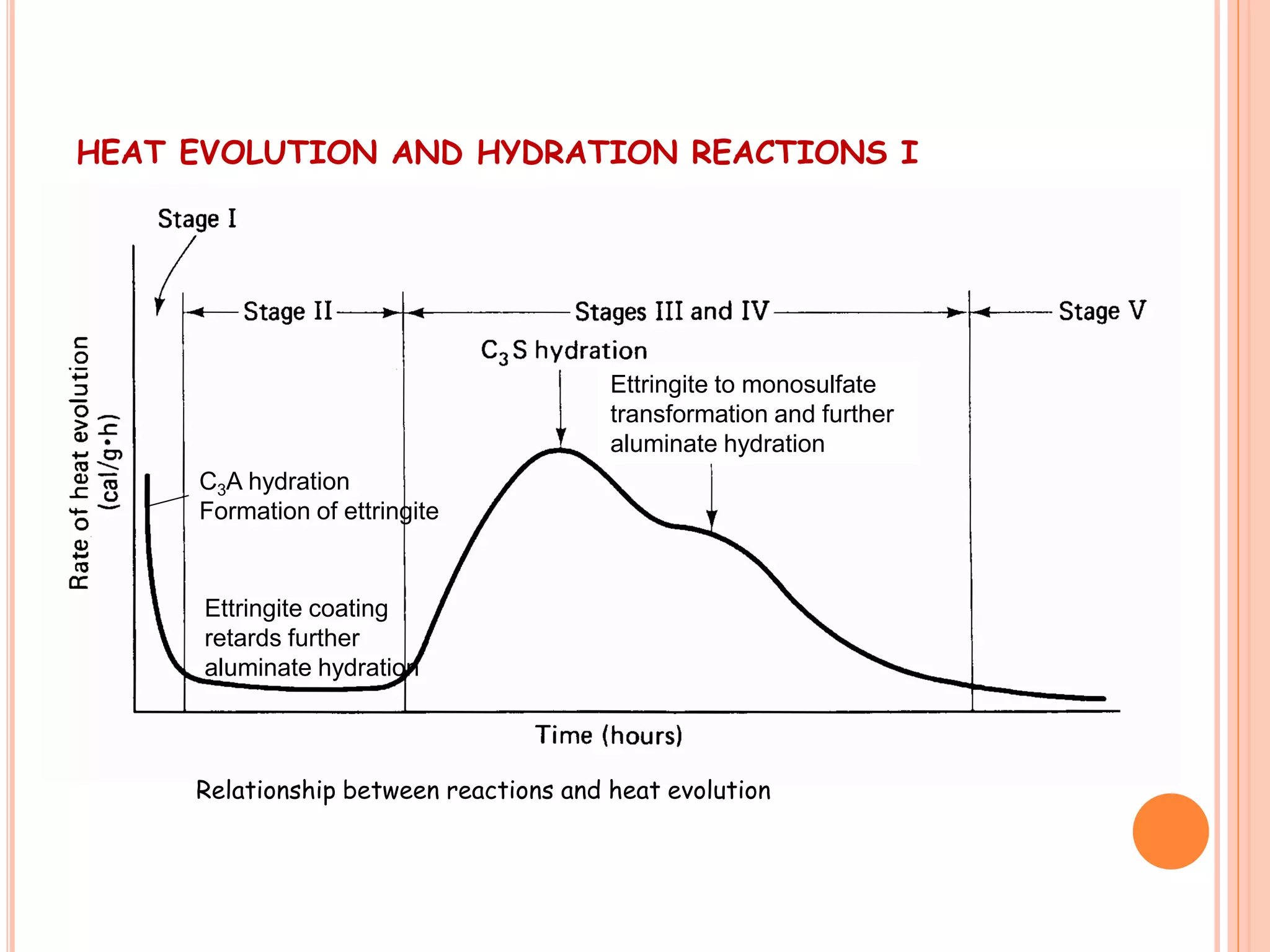 Hydration of cement | PPTX
