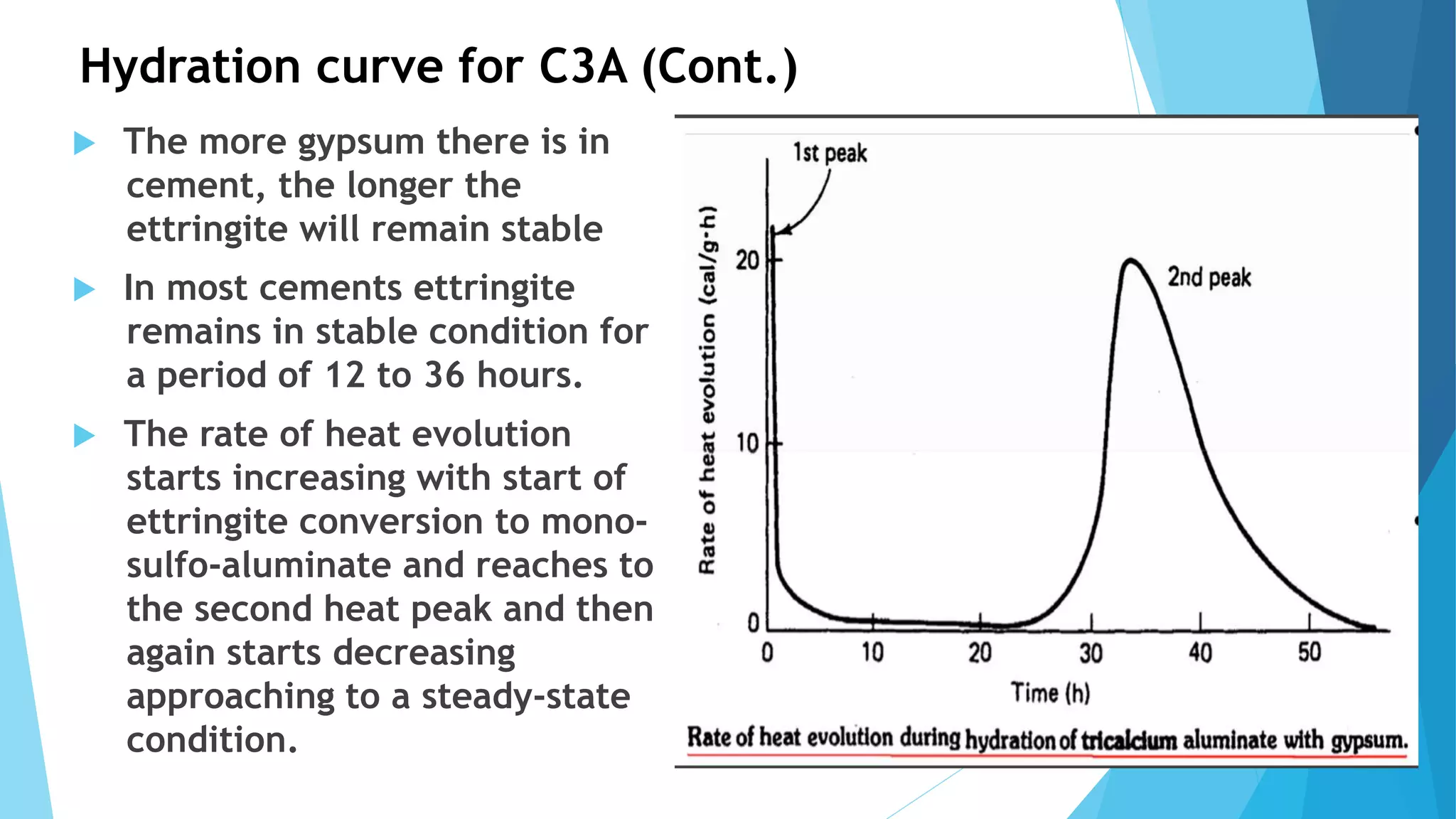 Hydration of cement | PPTX