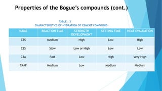 Hydration of cement | PPTX