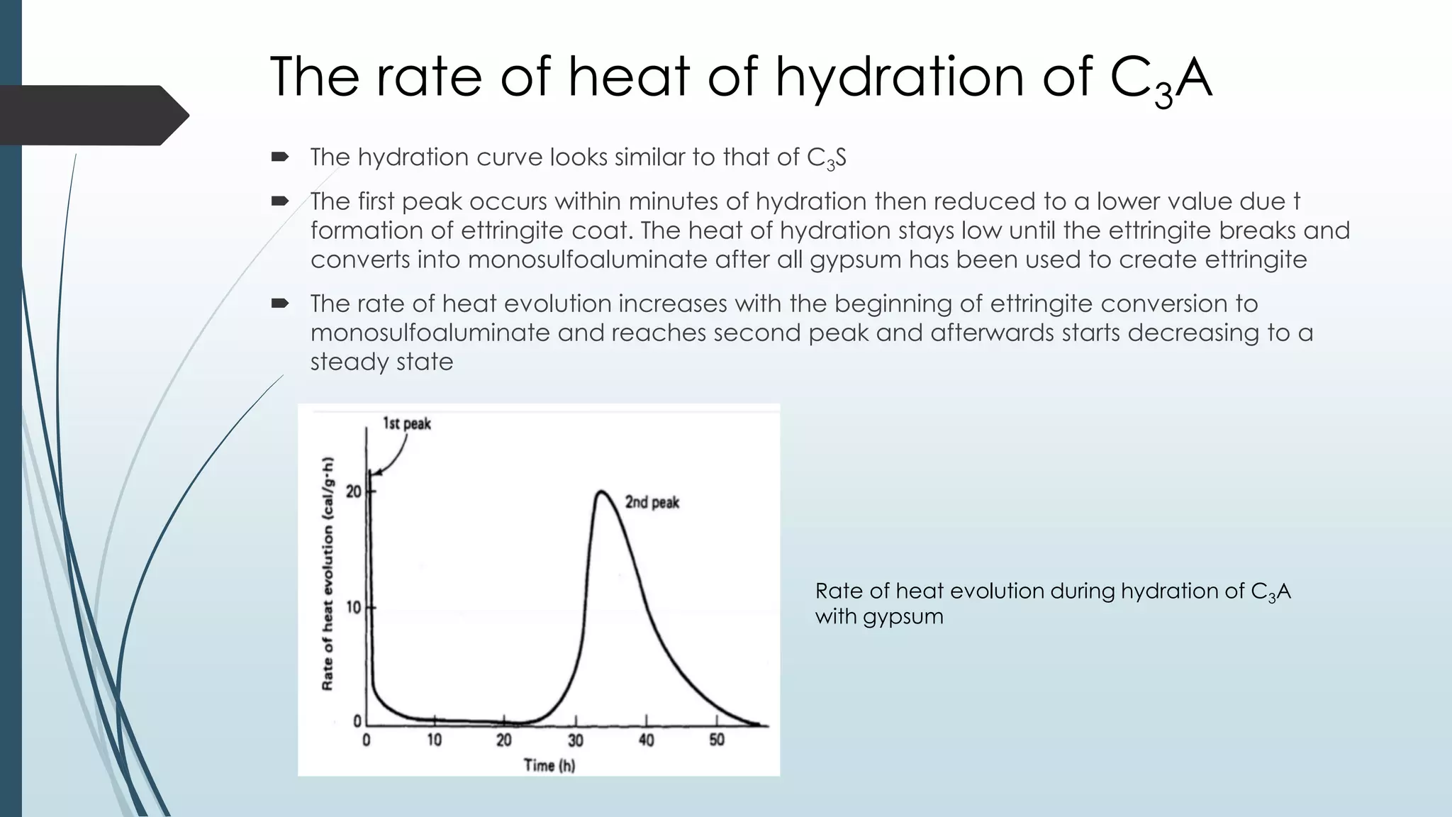 Hydration of Portland cement | PDF