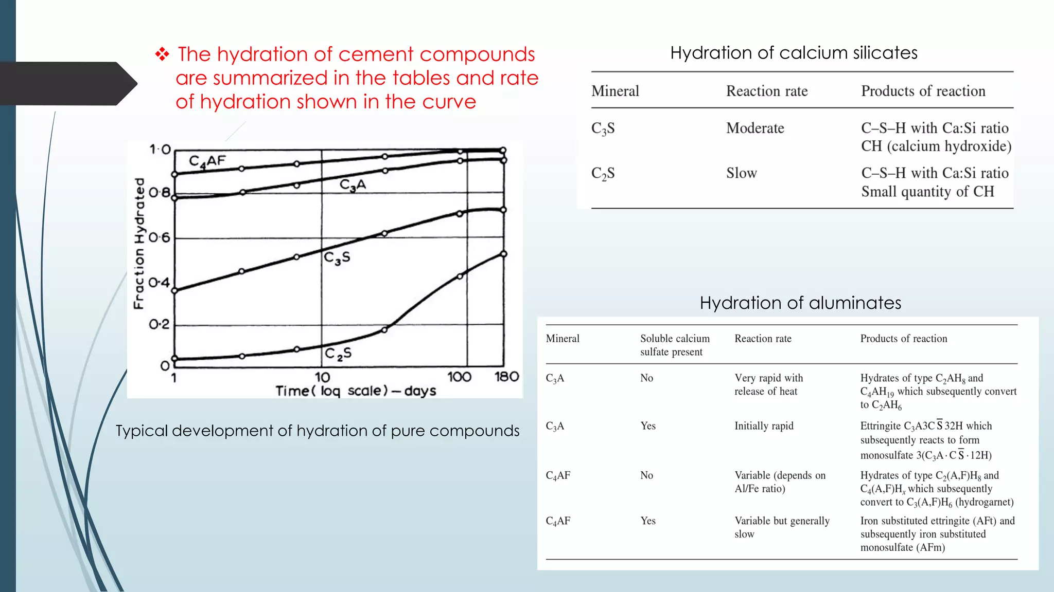 Hydration Of Portland Cement Ppt