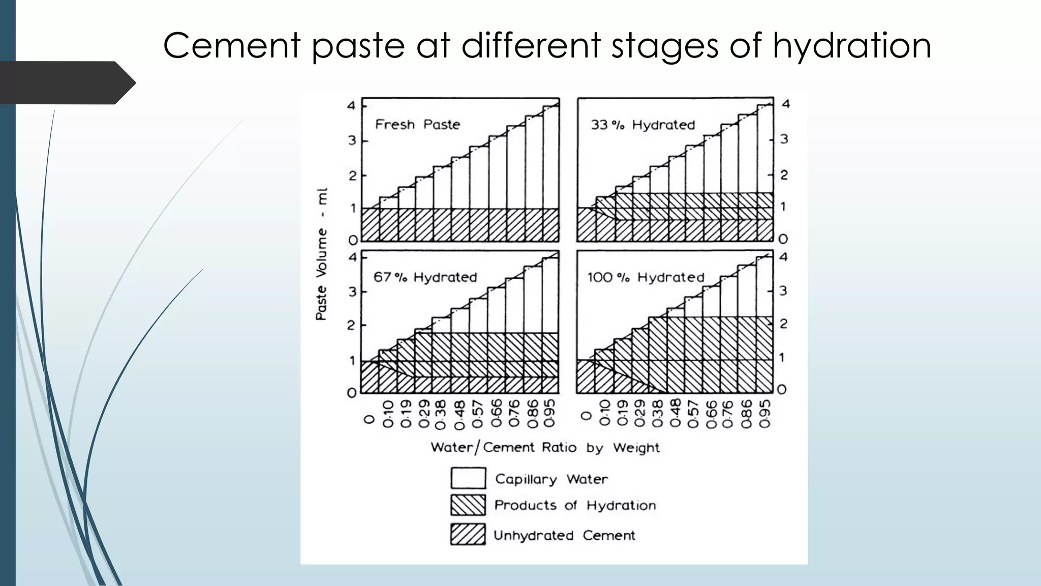 Hydration of Portland cement | PDF
