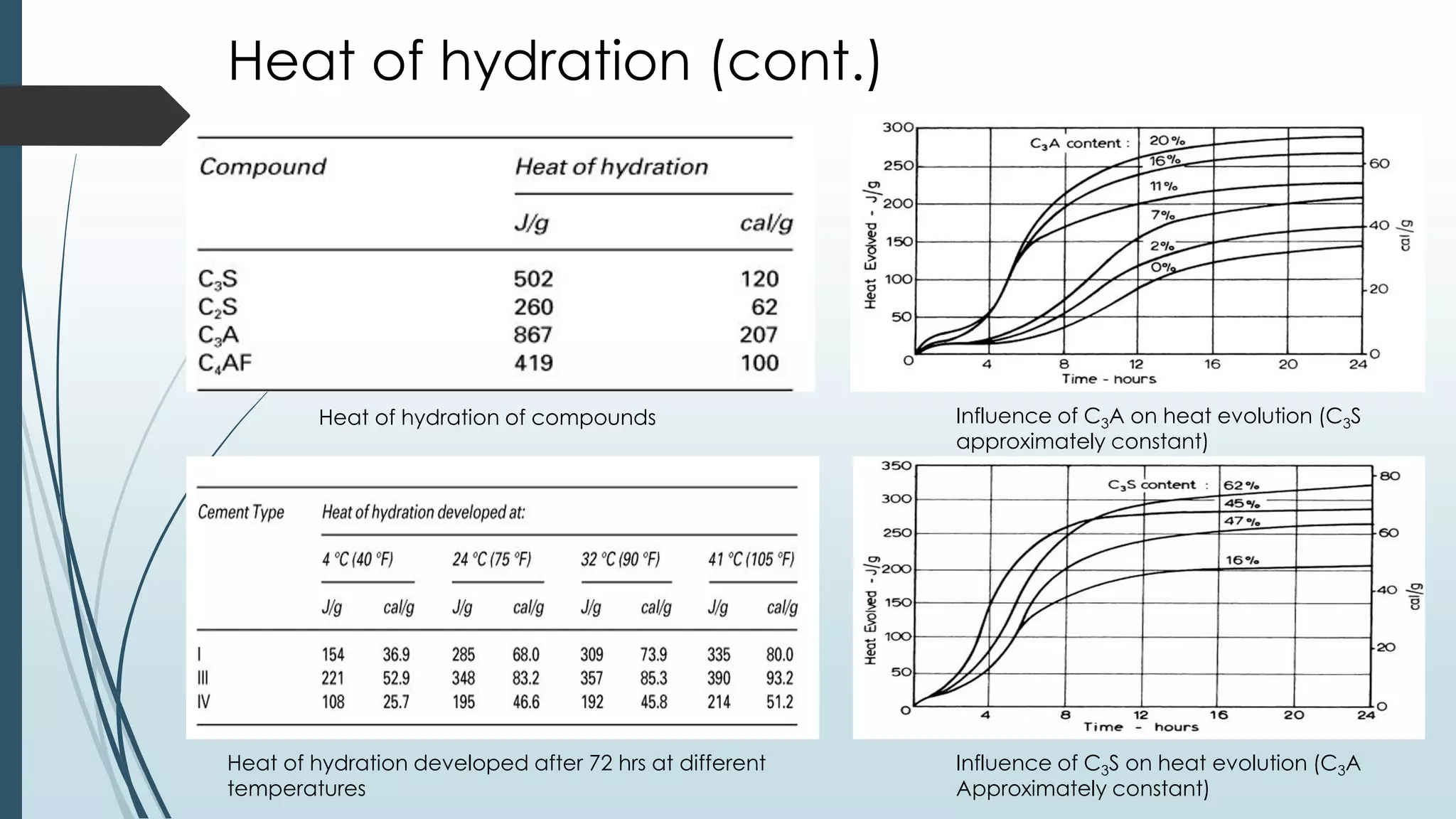 Hydration of Portland cement | PDF