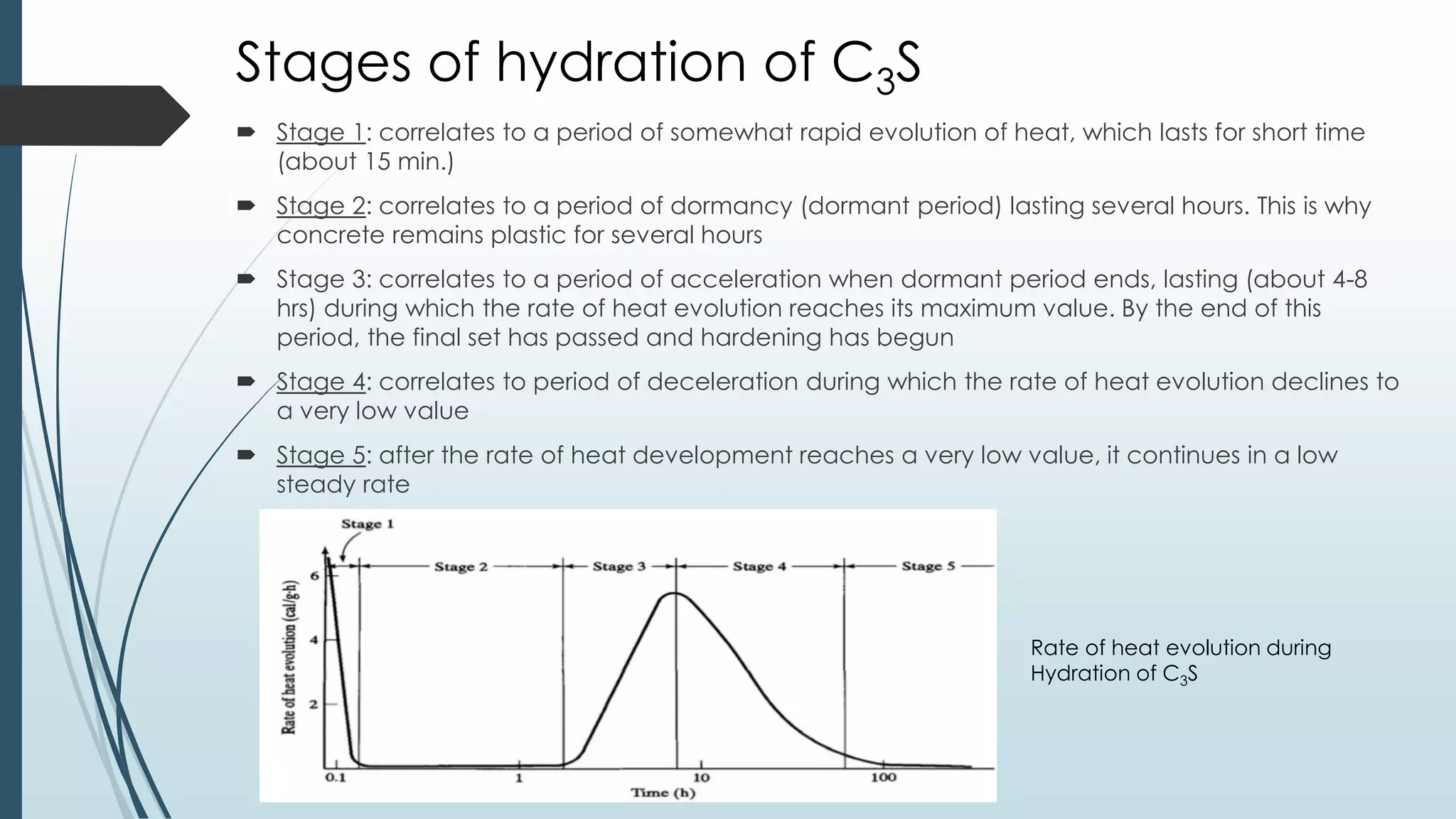 Hydration of Portland cement | PDF