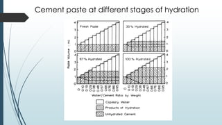 Hydration of Portland cement | PPT