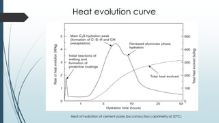 Hydration of Portland cement | PPT