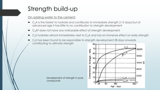 Hydration of Portland cement | PPT