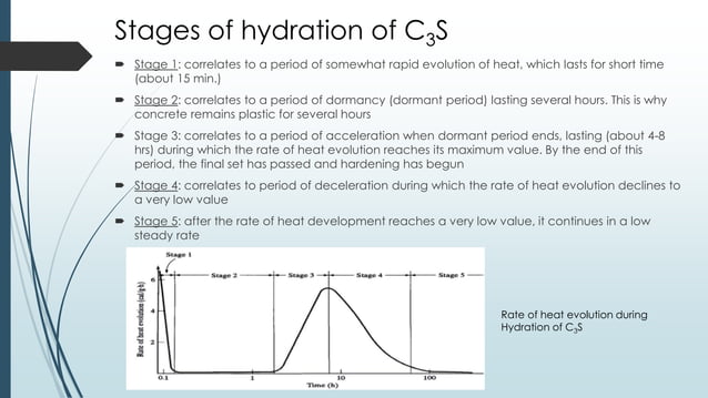 Hydration of Portland cement | PPT