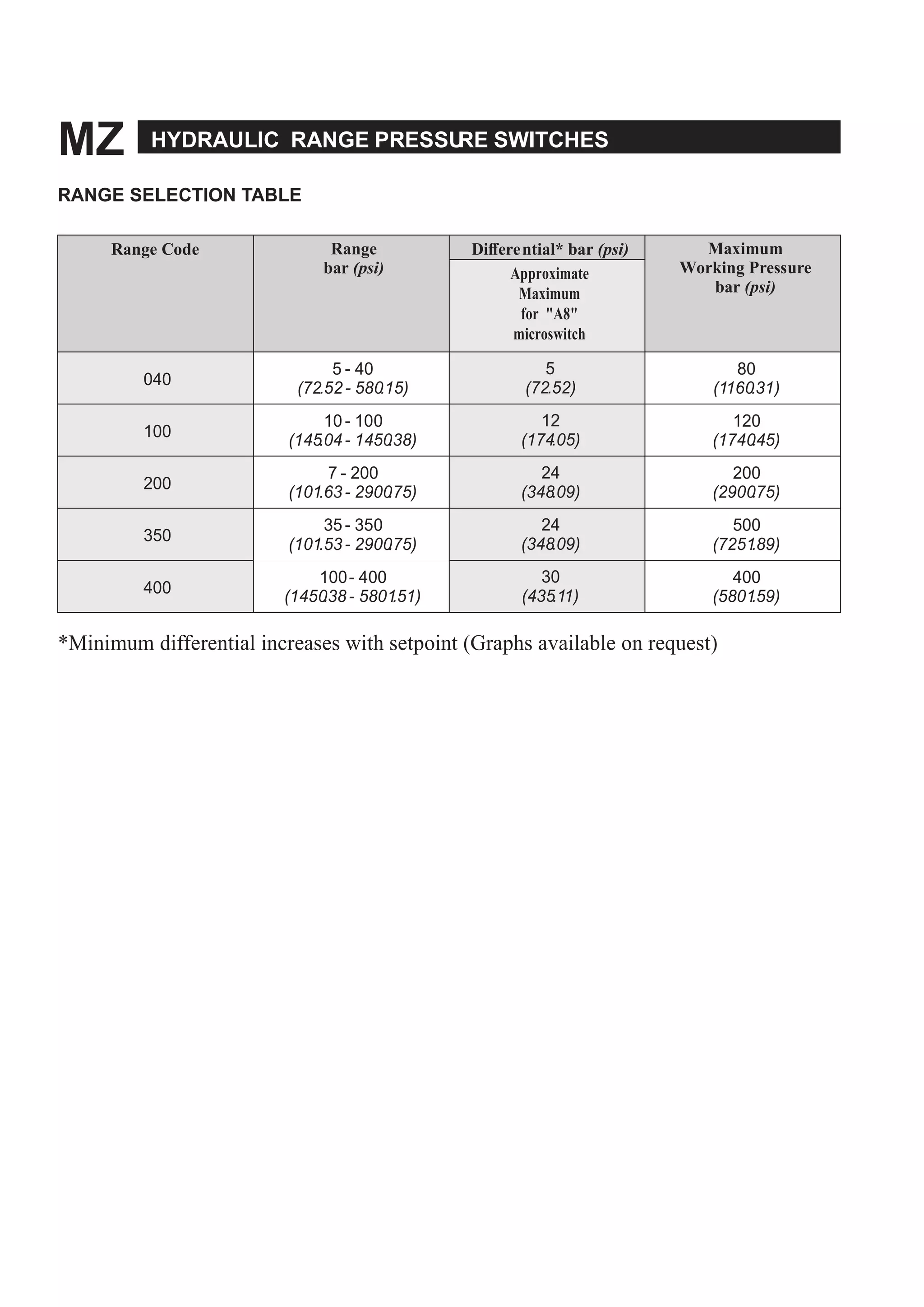 Hydraulic Range Piston type Pressure Switches Mz Series | PDF