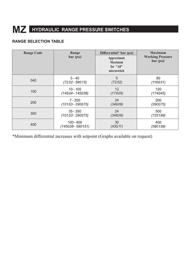 Hydraulic Range Piston type Pressure Switches Mz Series | PDF
