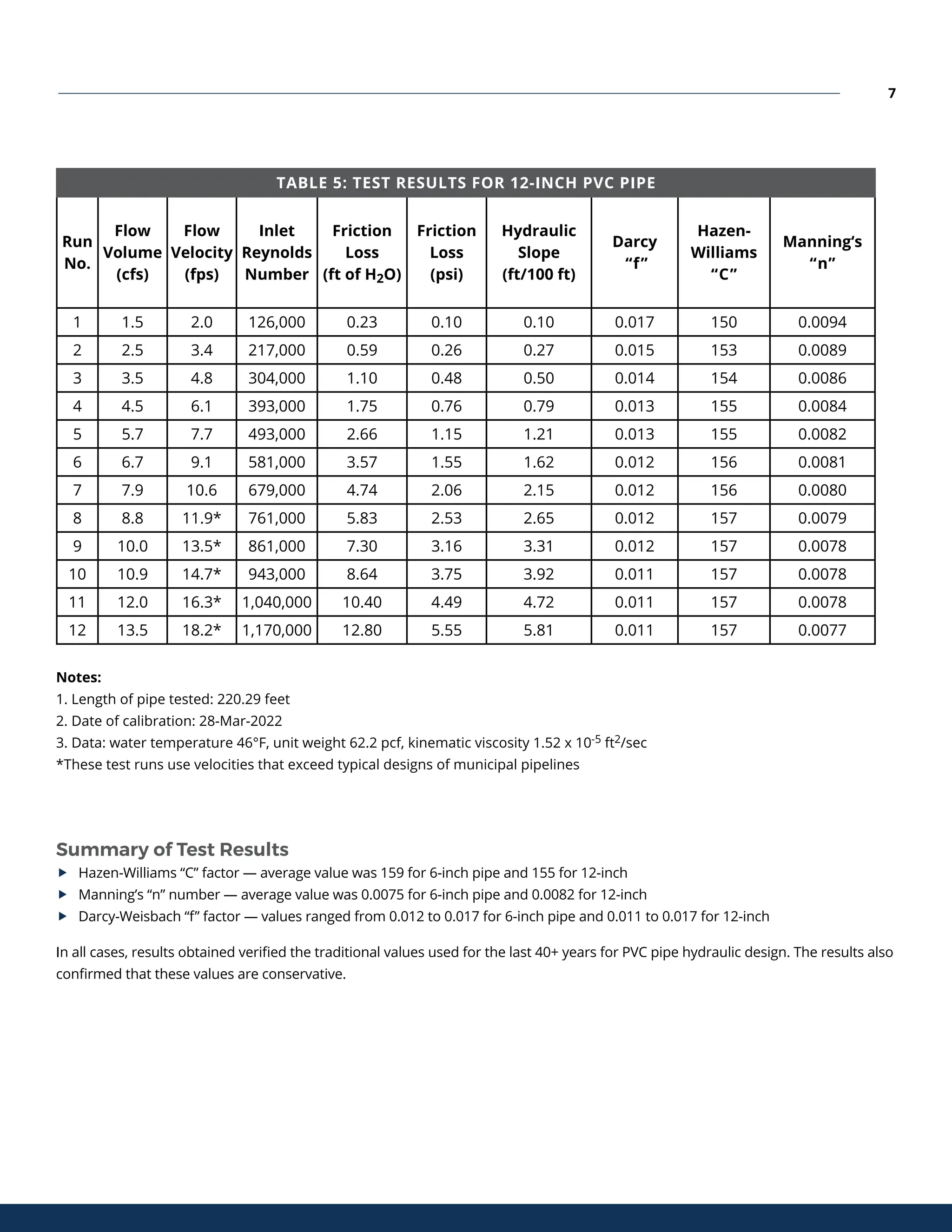Hydraulic Testing of Pvc Pipe Laboratory and Field Tests Confirm Flow ...