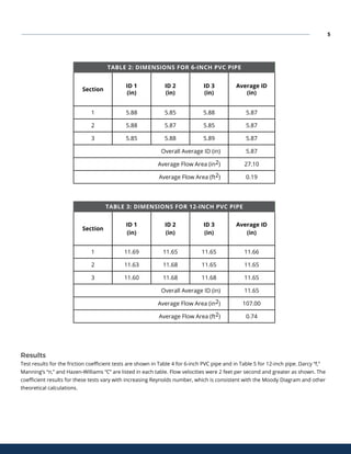 Hydraulic Testing of Pvc Pipe Laboratory and Field Tests Confirm Flow ...