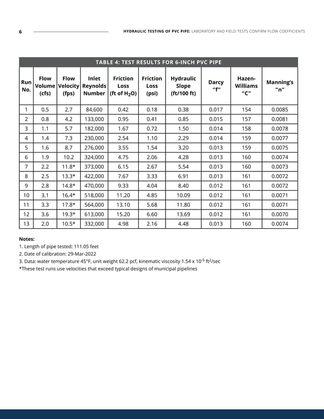 Hydraulic Testing of Pvc Pipe Laboratory and Field Tests Confirm Flow ...