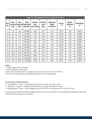Hydraulic Testing of Pvc Pipe Laboratory and Field Tests Confirm Flow ...