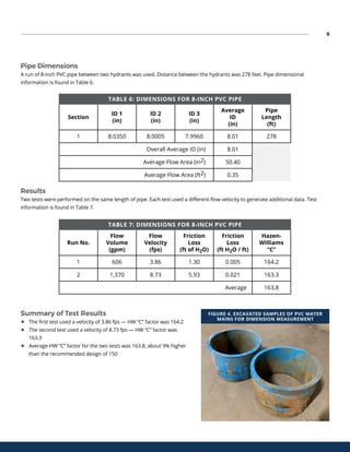 Hydraulic Testing of Pvc Pipe Laboratory and Field Tests Confirm Flow ...