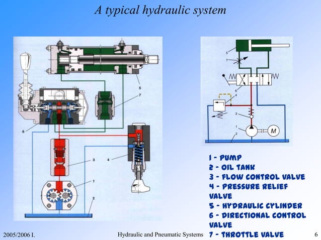 Hydraulic and pneumatic systems | PPT
