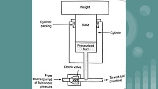 hydraulic and pneumatic Unit III.pdf | Technology & Computing