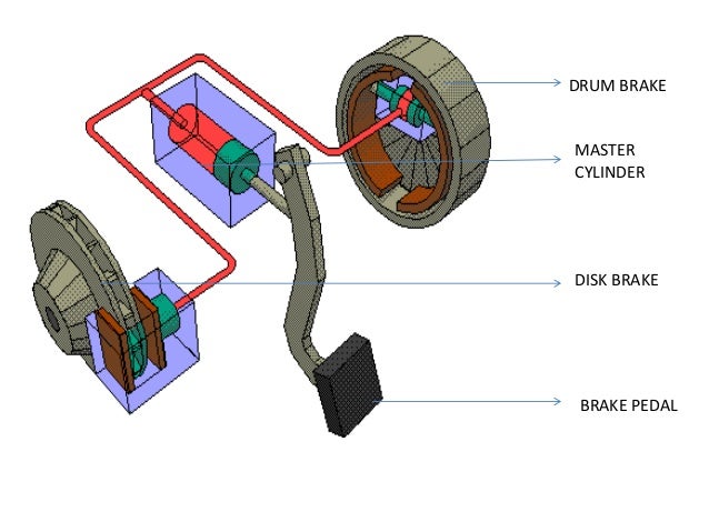 Hydraulic & disc braking systems