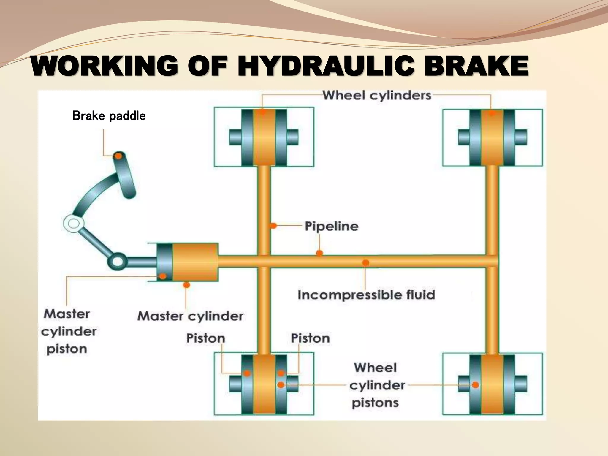 Hydraulic breaking system | PPTX