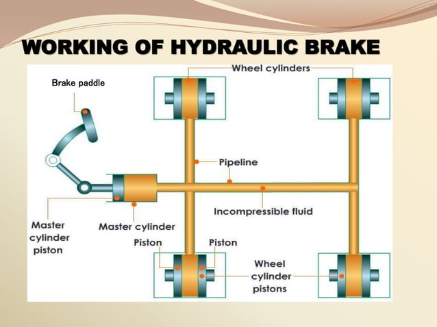Hydraulic breaking system | PPTX | Auto Technology | Automotive