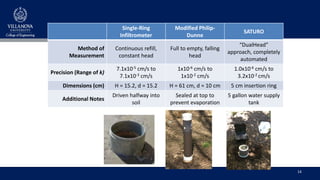 Hydraulic Conductivity: How Many Measurements Do You Need? | PPT