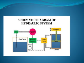 Hydraulic control system | PPTX
