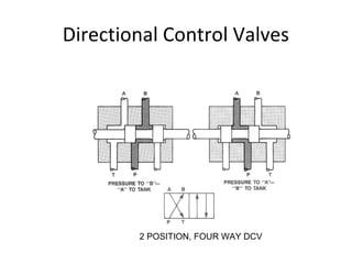 Hydraulic control system (ce ppt) | PPT