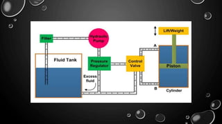 Hydraulic control systems | PPTX