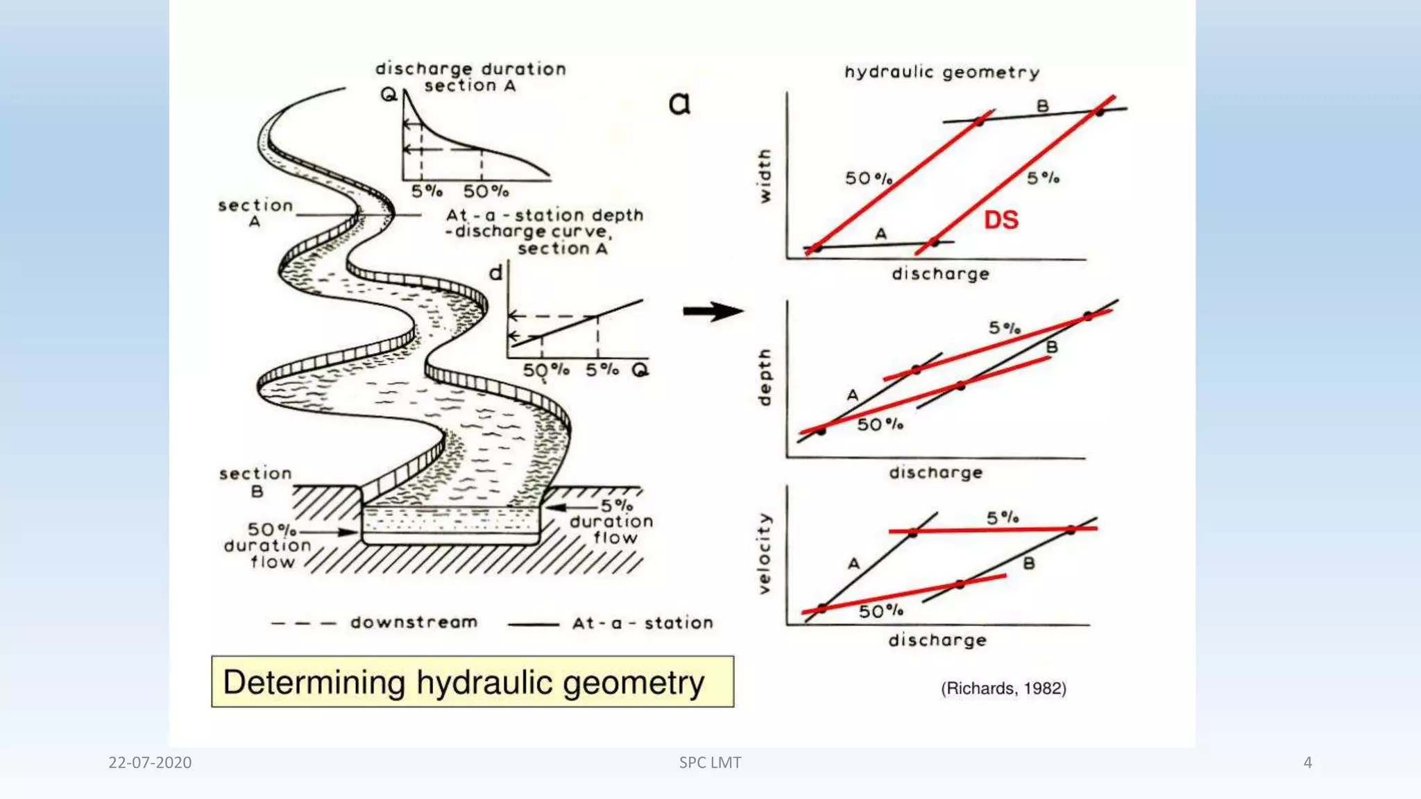 Hydraulic geometry of a river | PPT