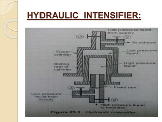 Hydraulic intensifier | PPTX