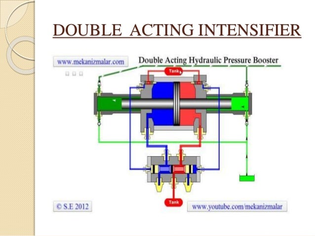 Hydraulic intensifier