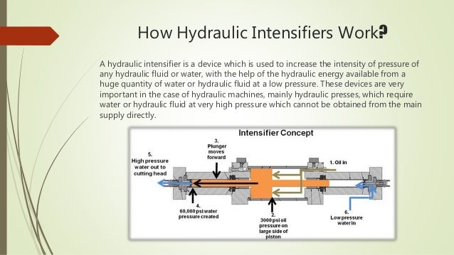 Hydraulic intensifier
