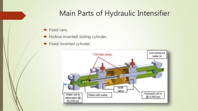 Hydraulic Intensifier ( Pressure raising device )
