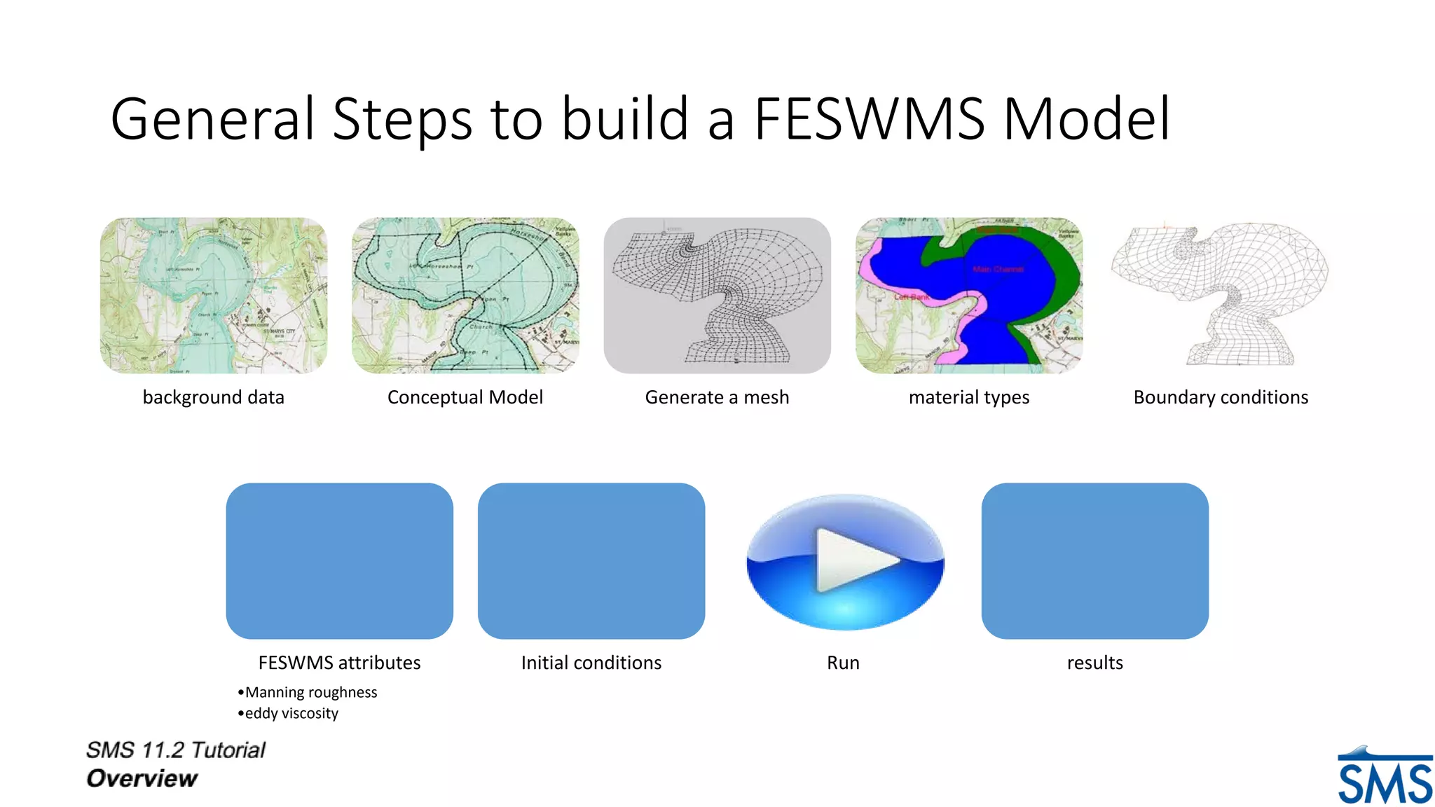 Numerial Modeling Of Flood Wave Propagation Ppt