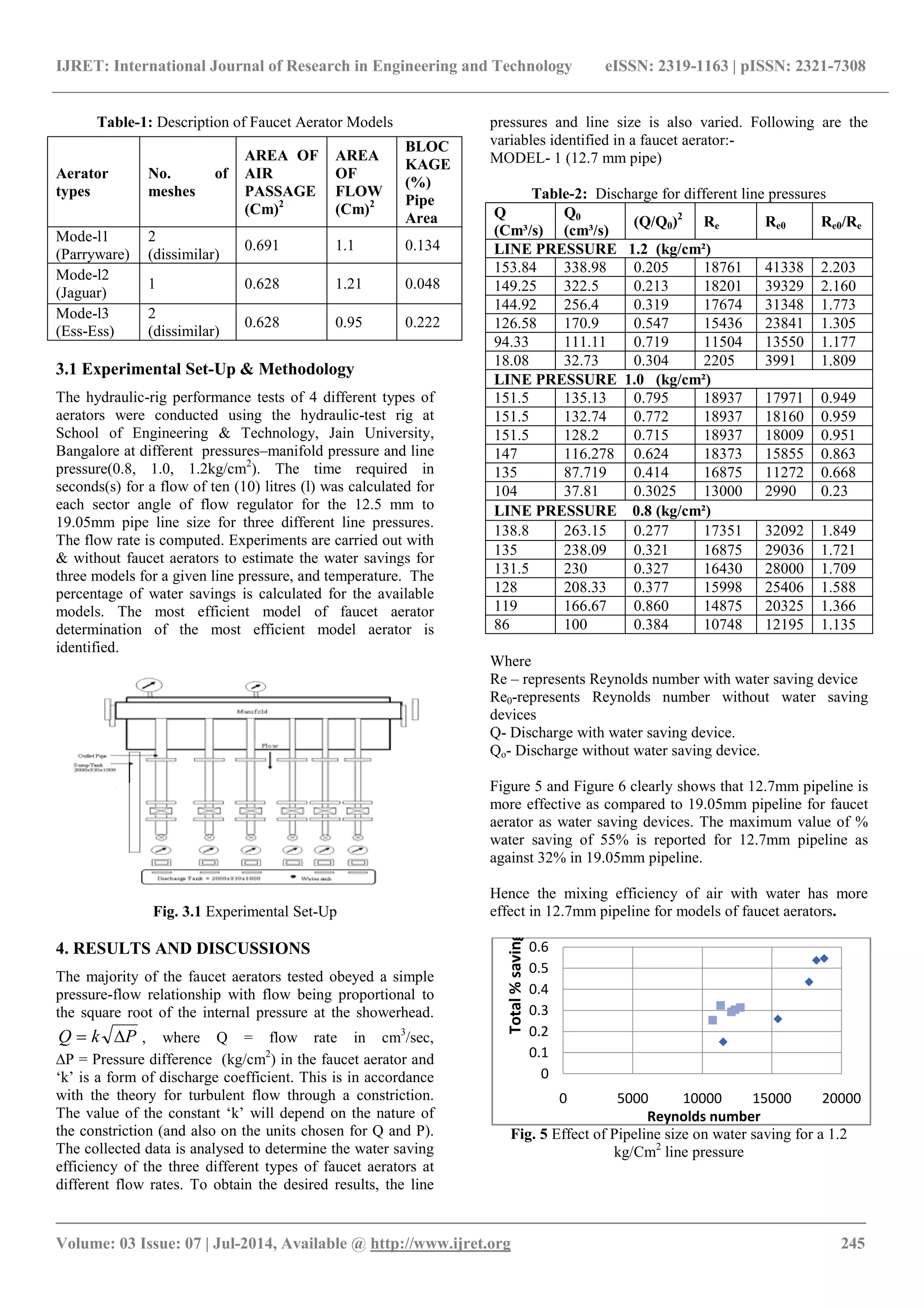 Hydraulic peroformnace of faucet aerator as water | PDF